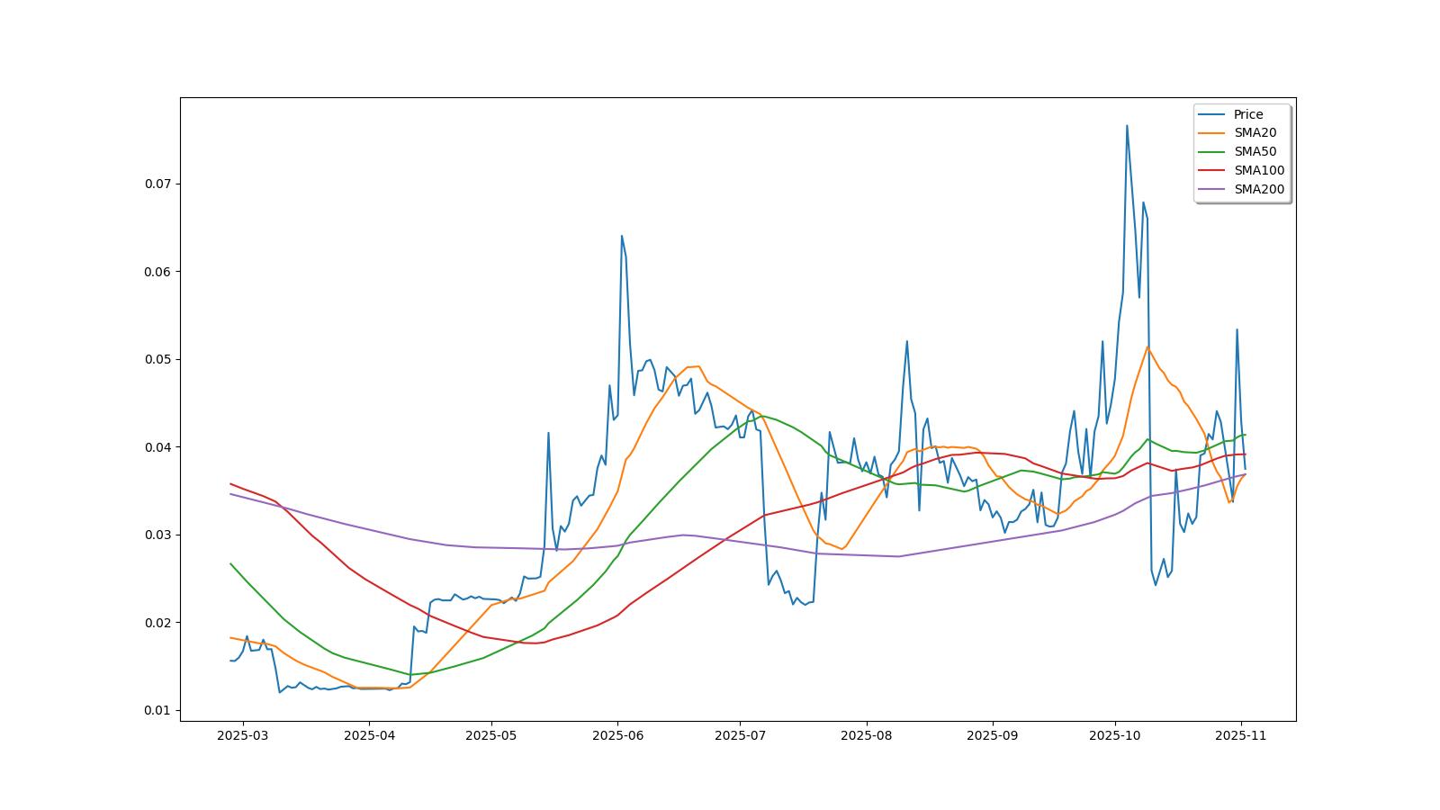 Port3 Network Simple Moving Averages