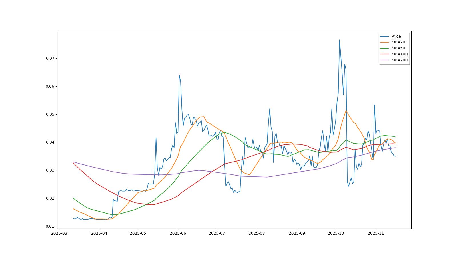 Port3 Network Simple Moving Averages