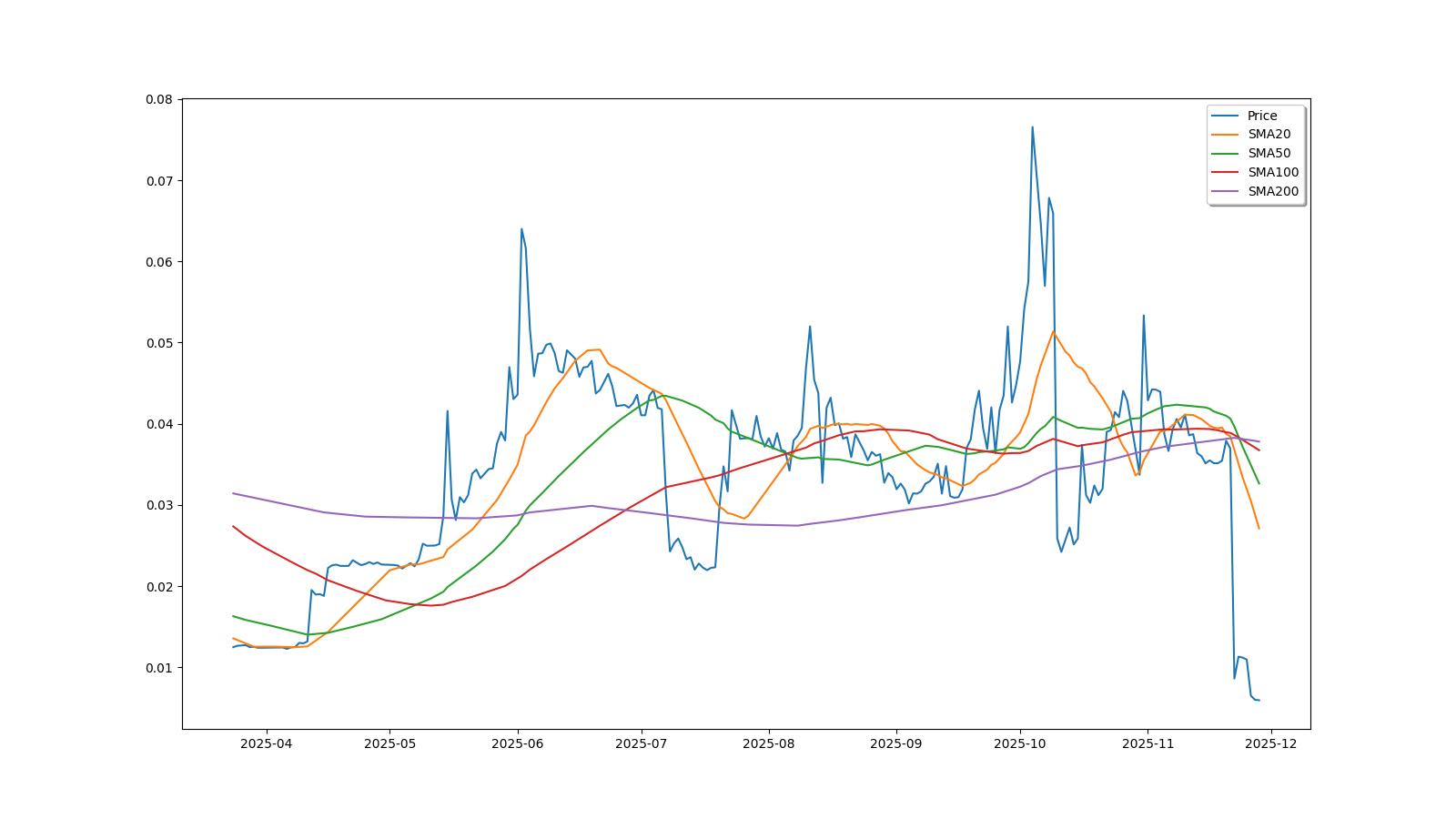 Port3 Network Simple Moving Averages