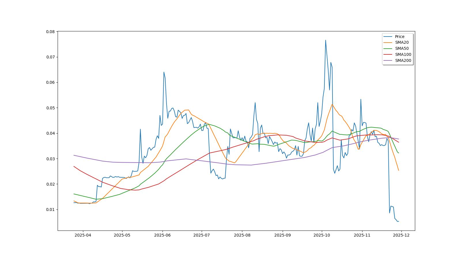 Port3 Network Simple Moving Averages