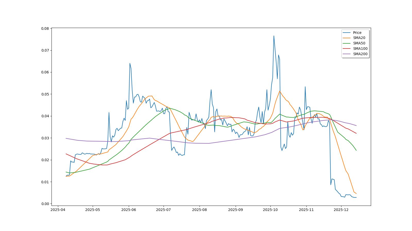 Port3 Network Simple Moving Averages