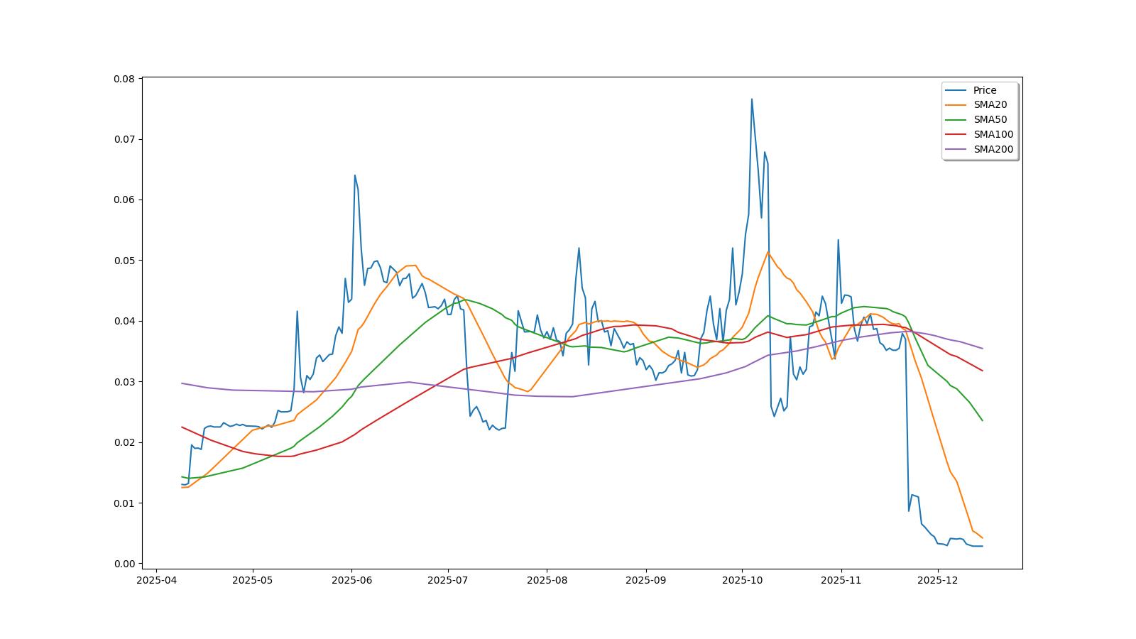 Port3 Network Simple Moving Averages
