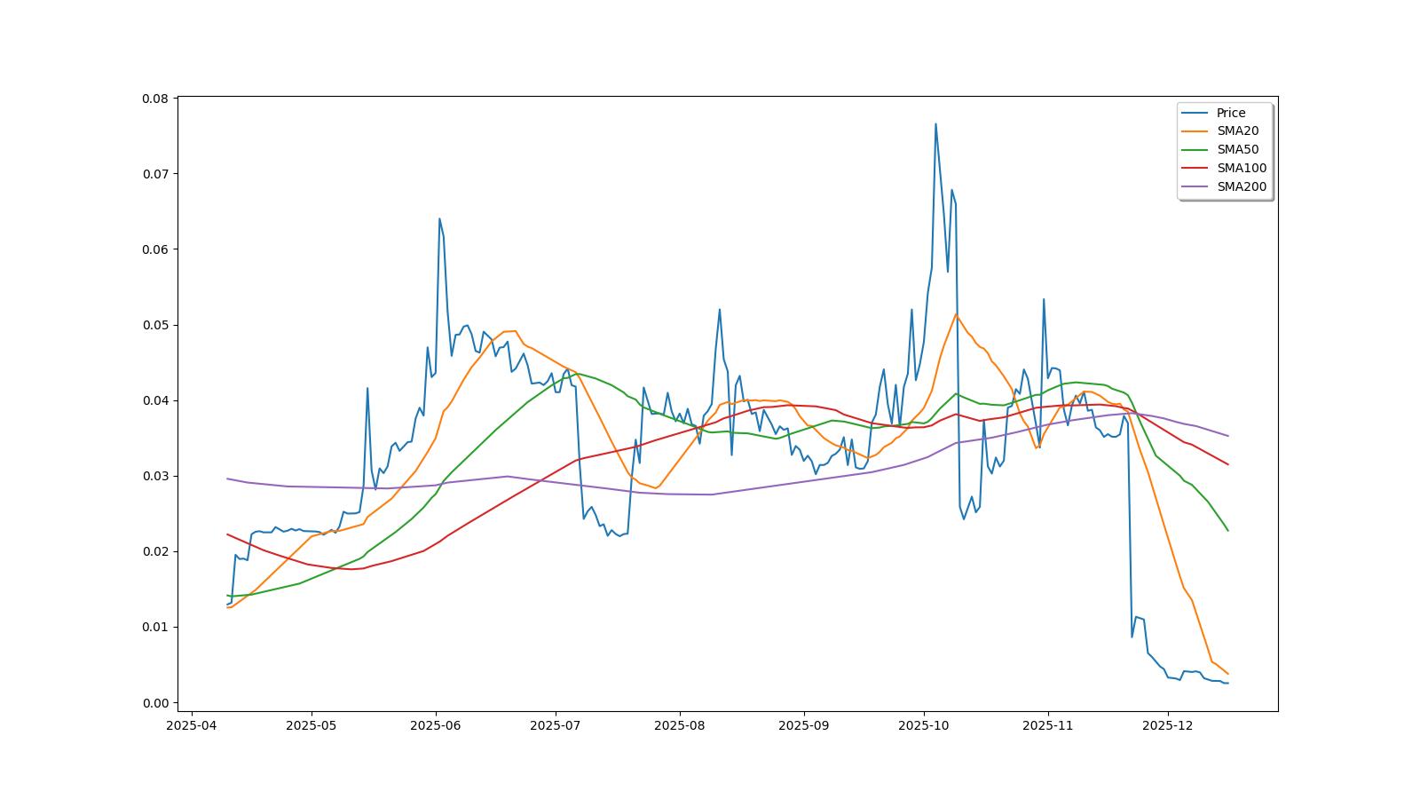 Port3 Network Simple Moving Averages