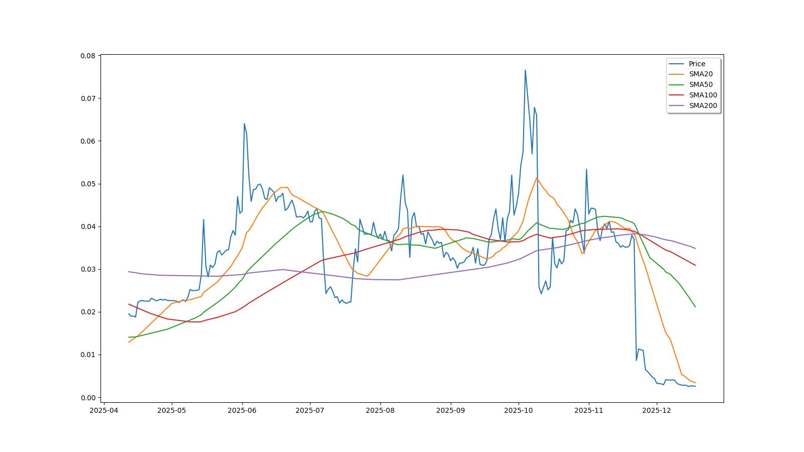 Port3 Network Simple Moving Averages