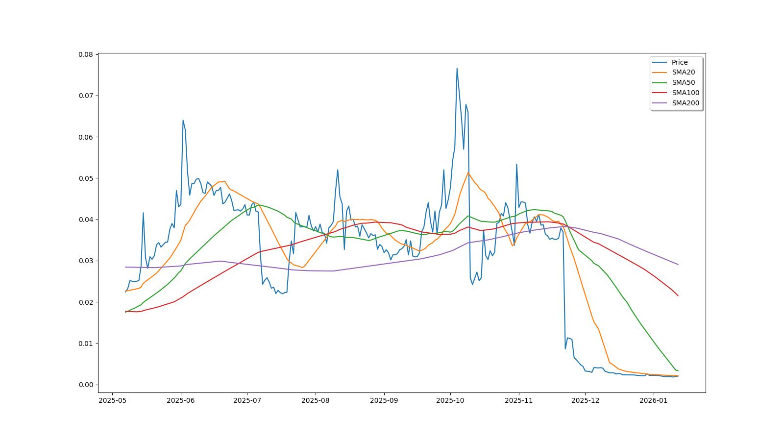 Port3 Network Simple Moving Averages