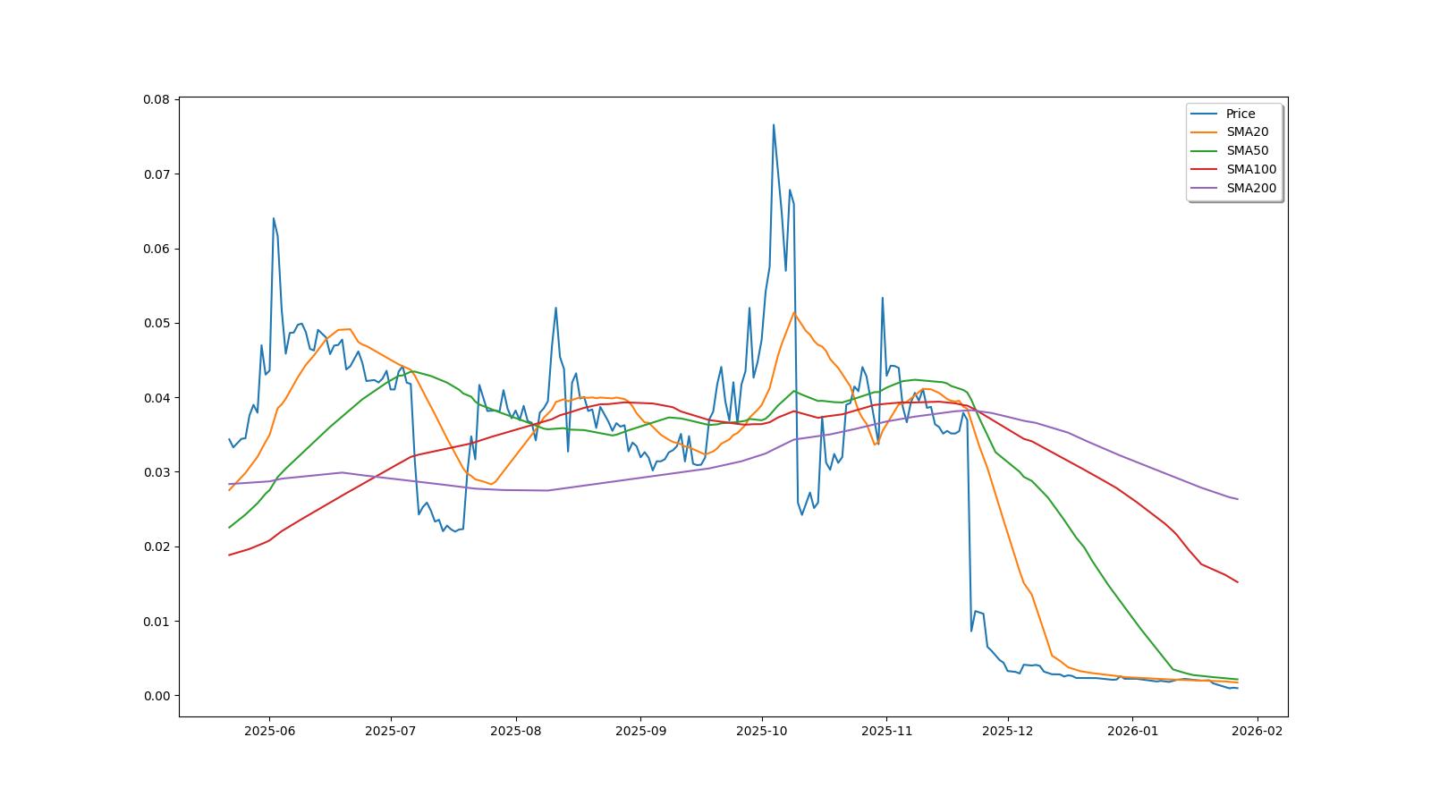 Port3 Network Simple Moving Averages