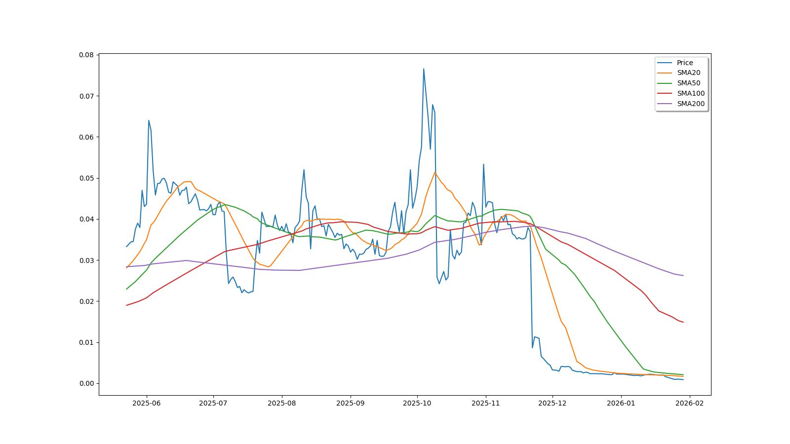 Port3 Network Simple Moving Averages