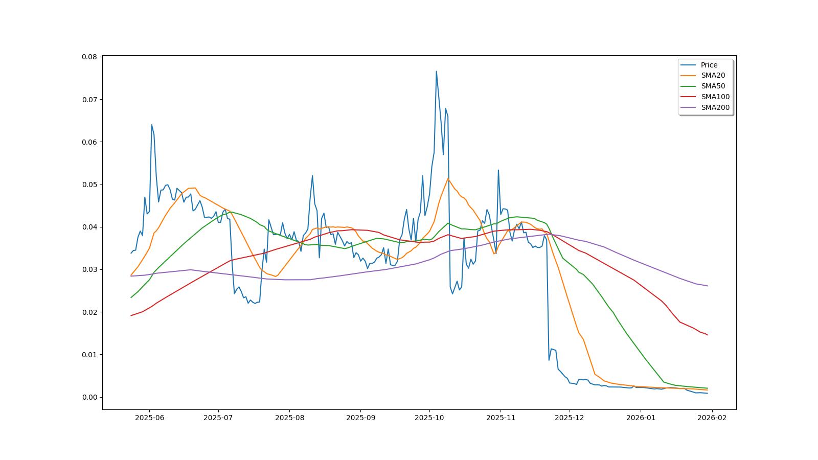 Port3 Network Simple Moving Averages