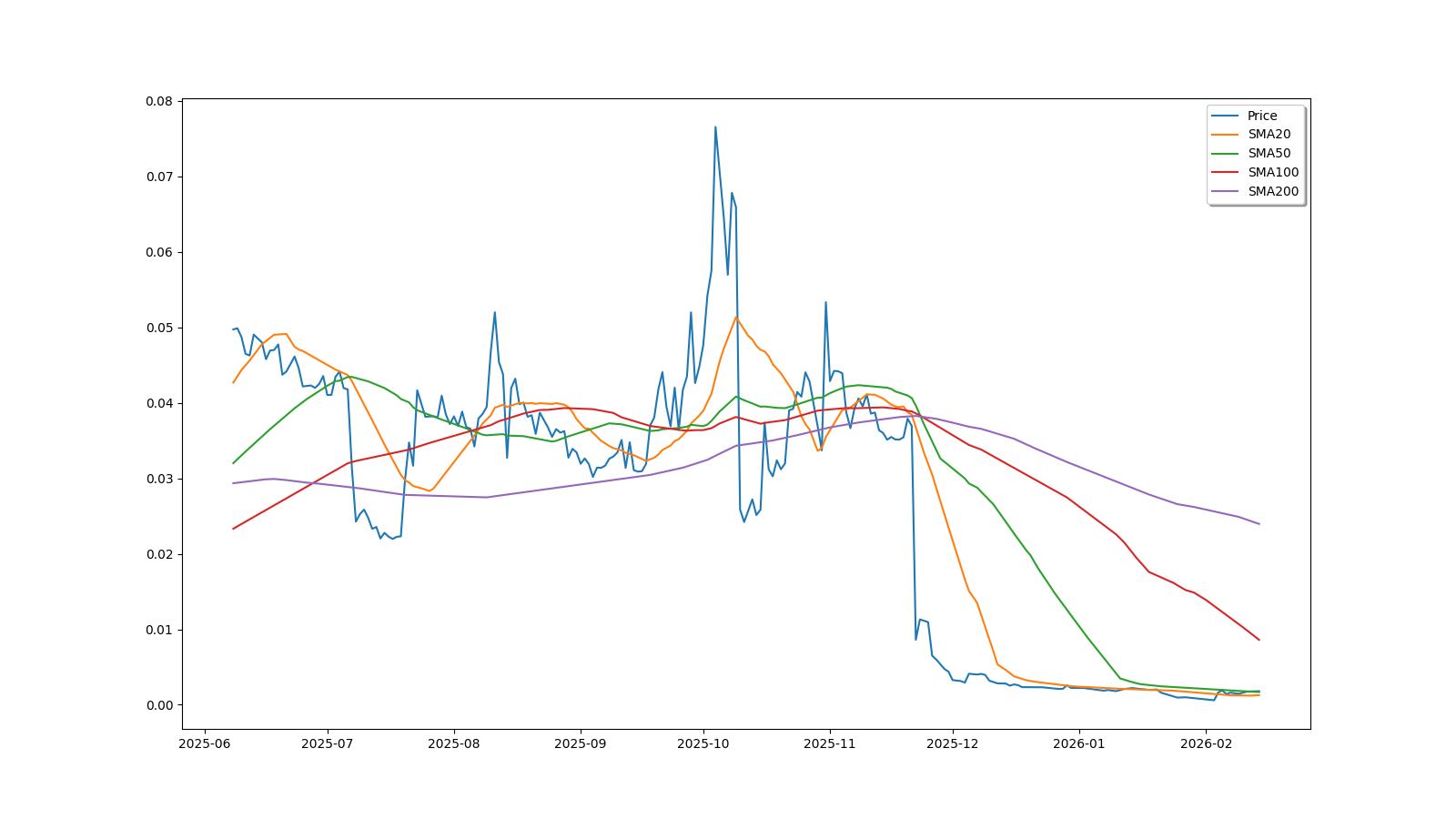 Port3 Network Simple Moving Averages