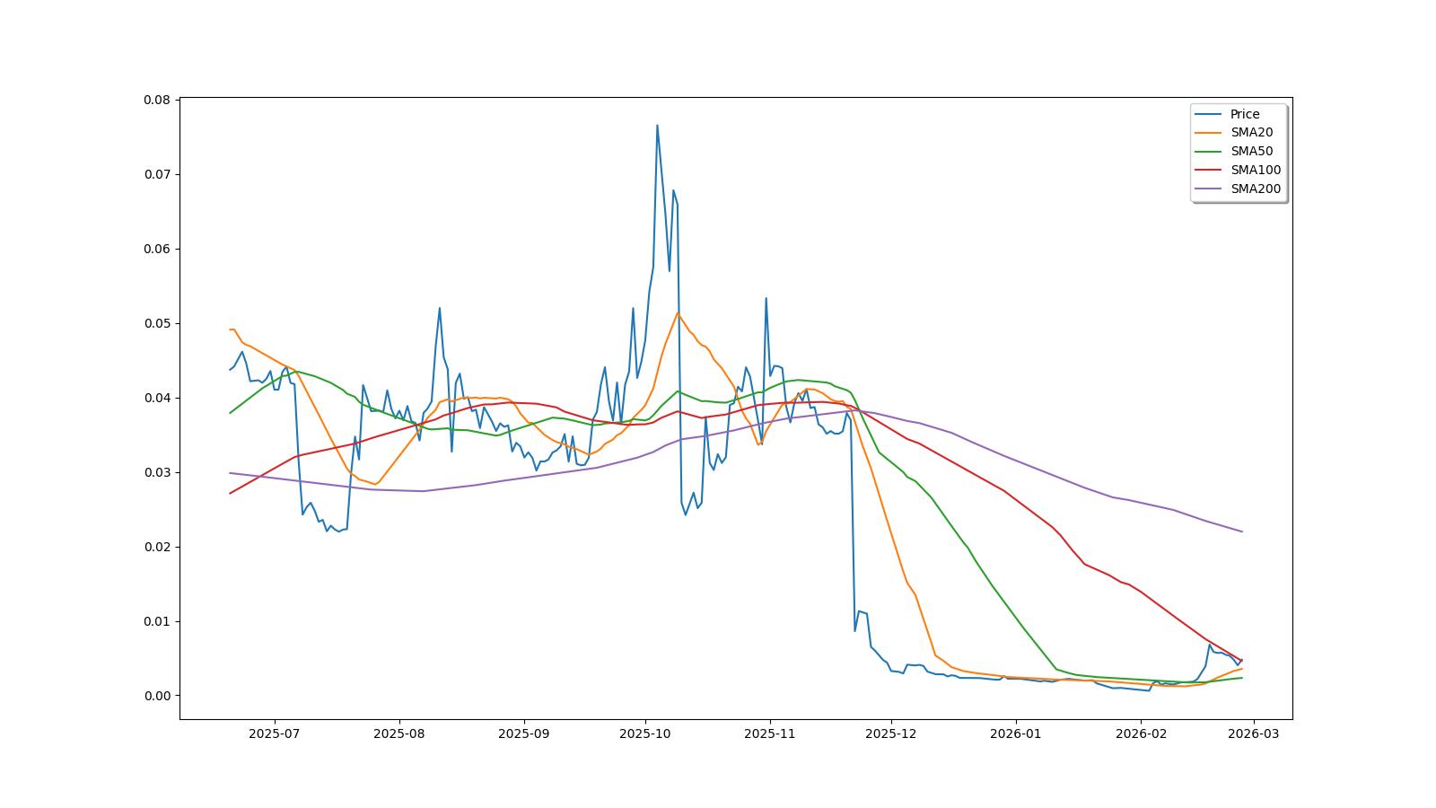 Port3 Network Simple Moving Averages