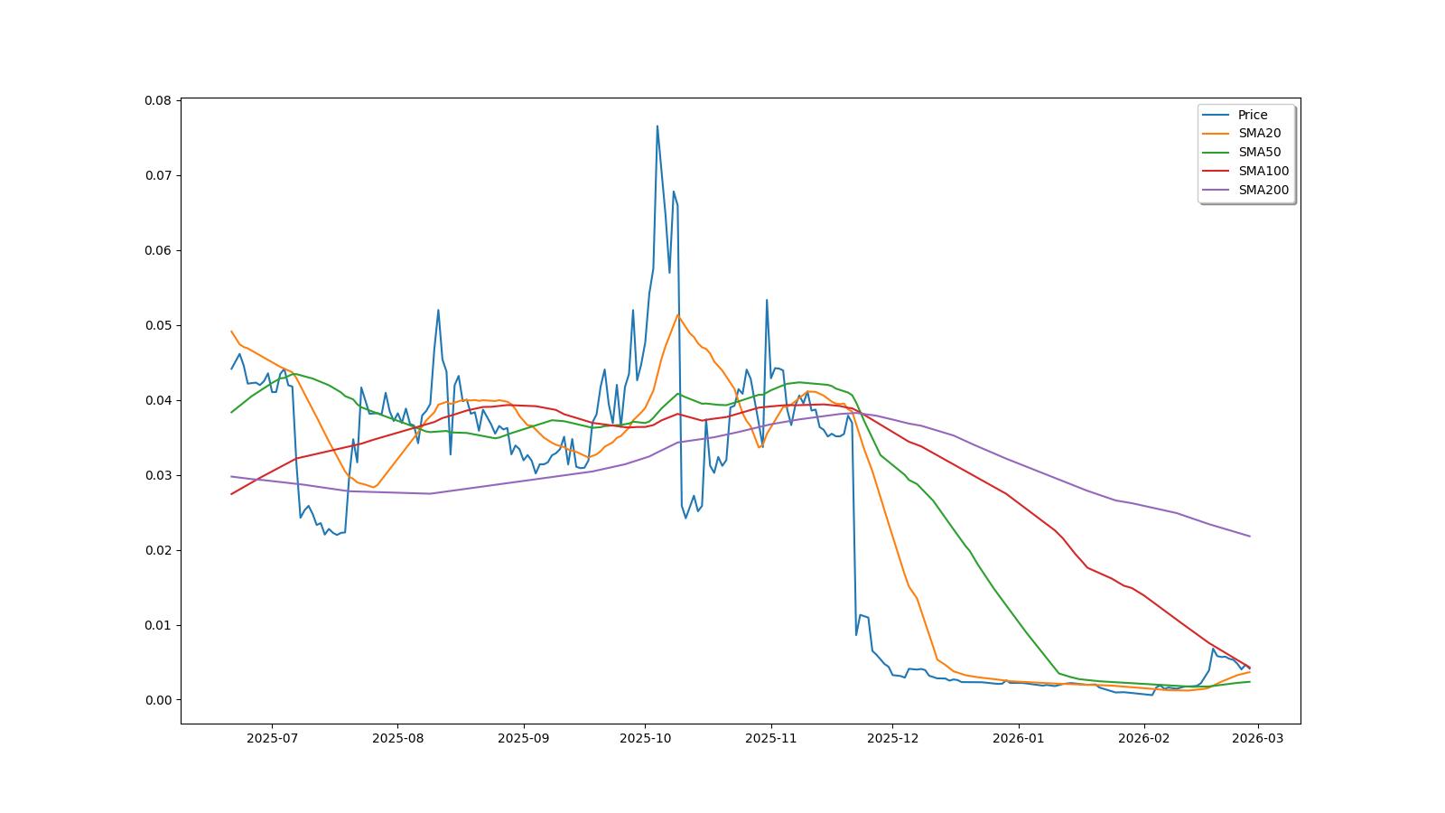 Port3 Network Simple Moving Averages