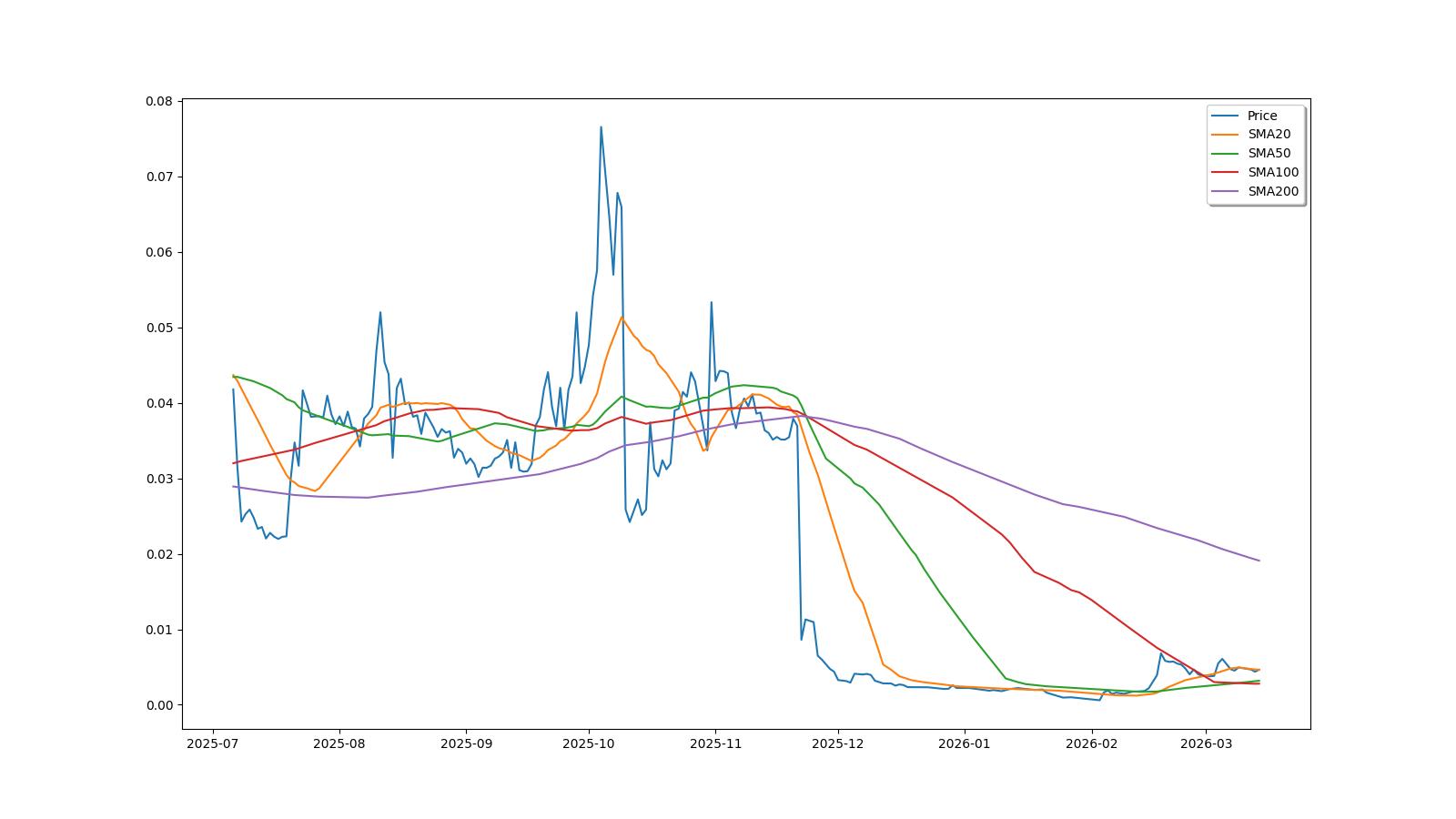Port3 Network Simple Moving Averages