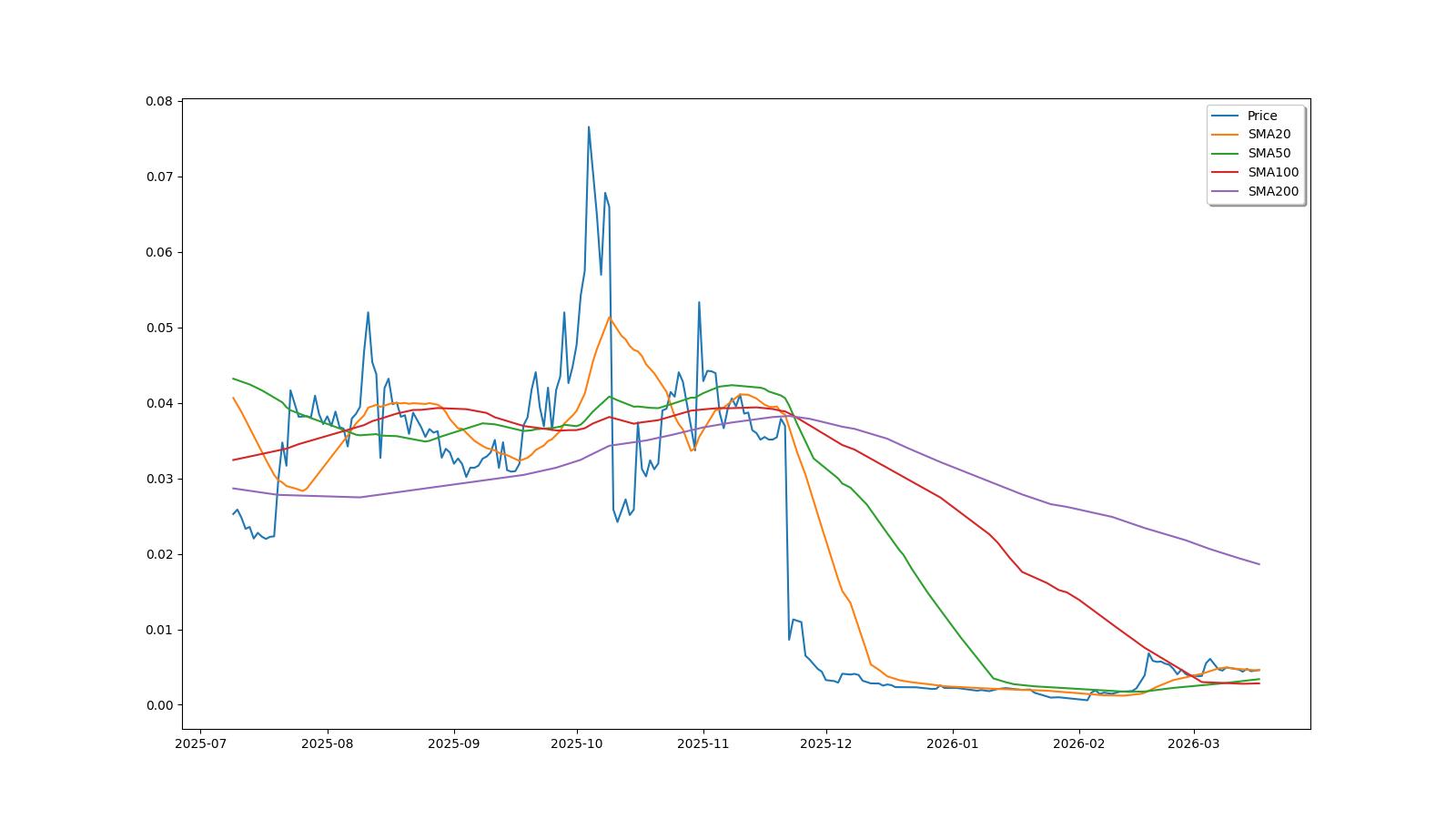 Port3 Network Simple Moving Averages