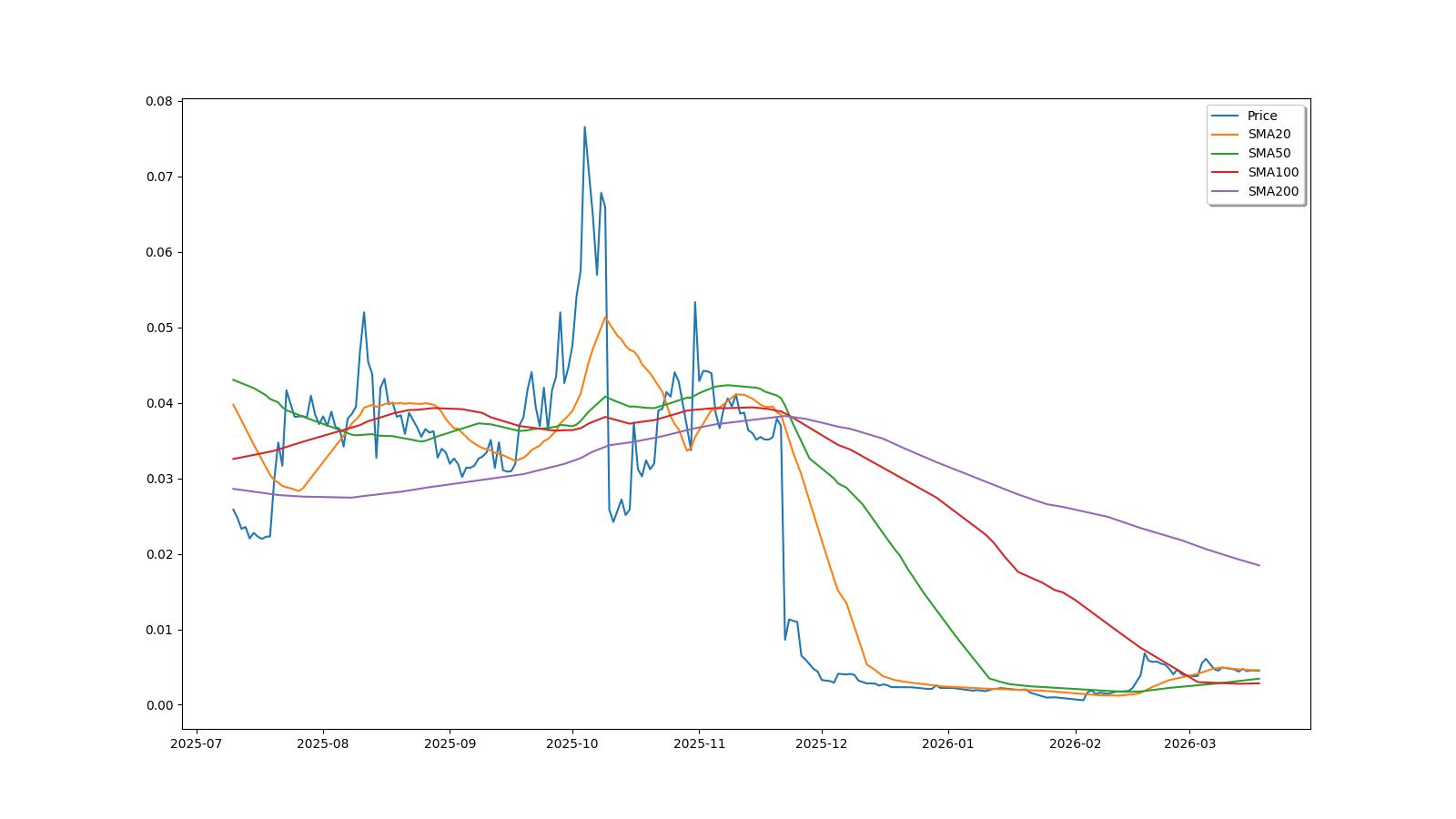 Port3 Network Simple Moving Averages