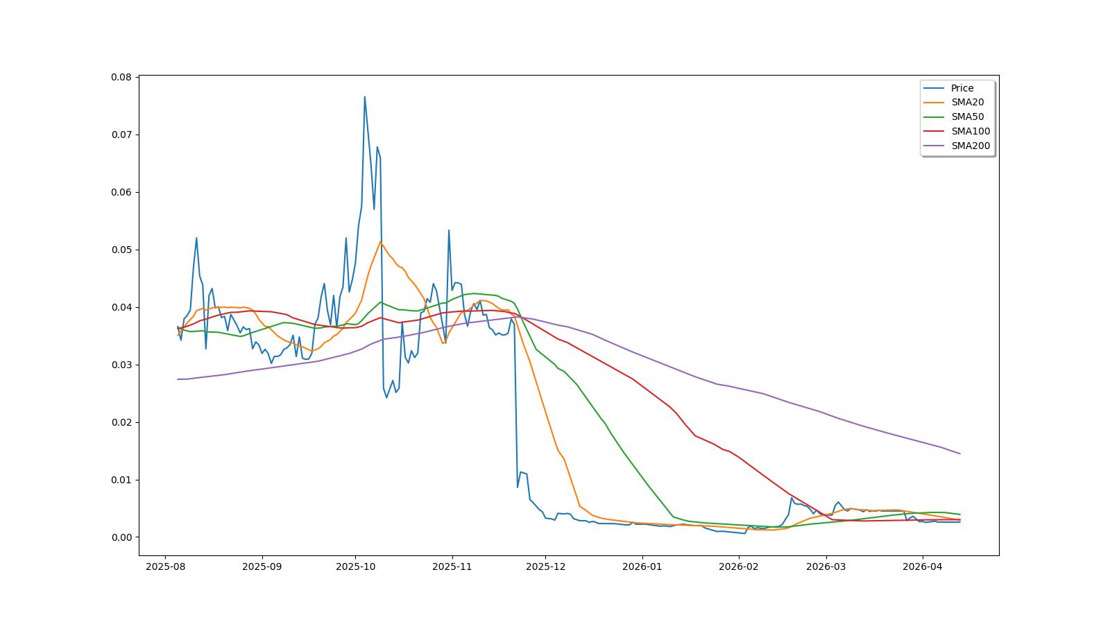 Port3 Network Simple Moving Averages