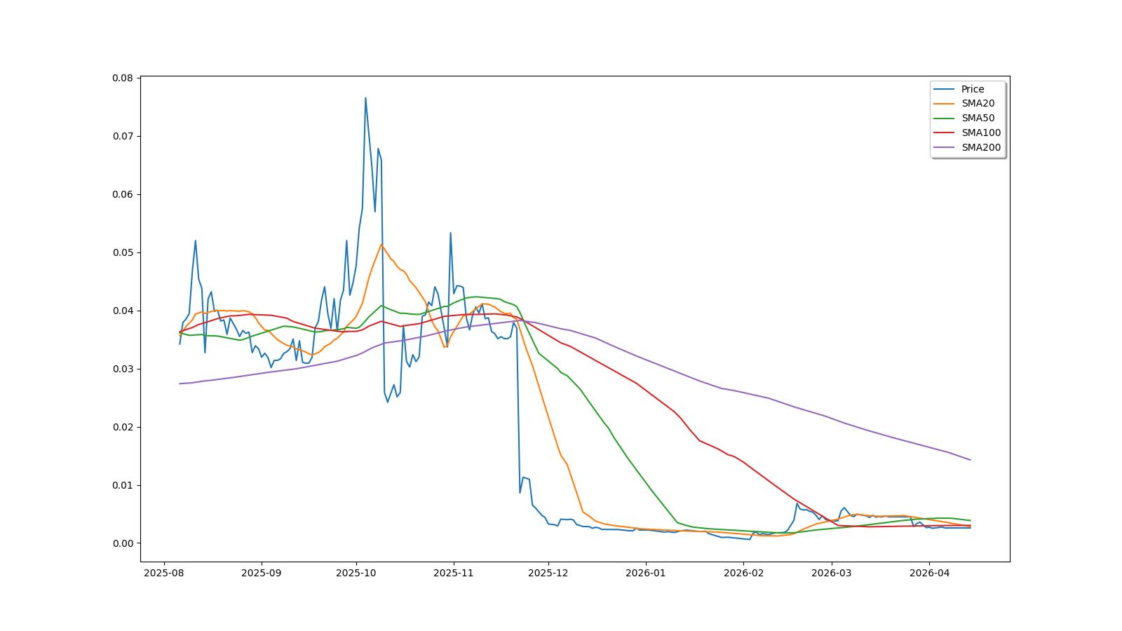 Port3 Network Simple Moving Averages