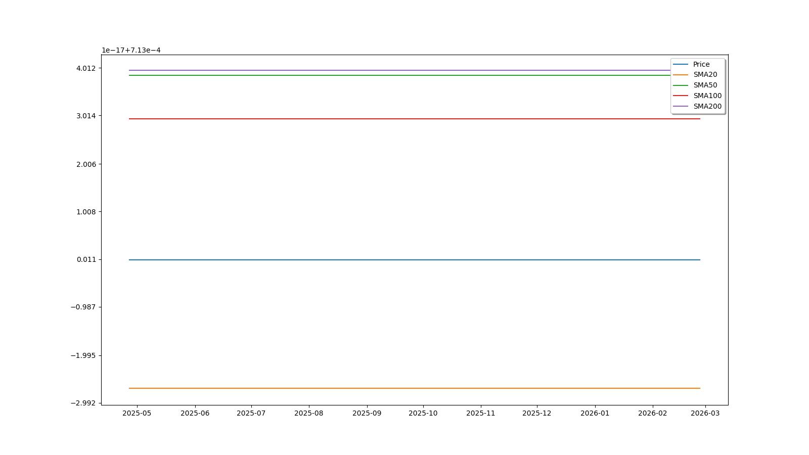 Porta Simple Moving Averages