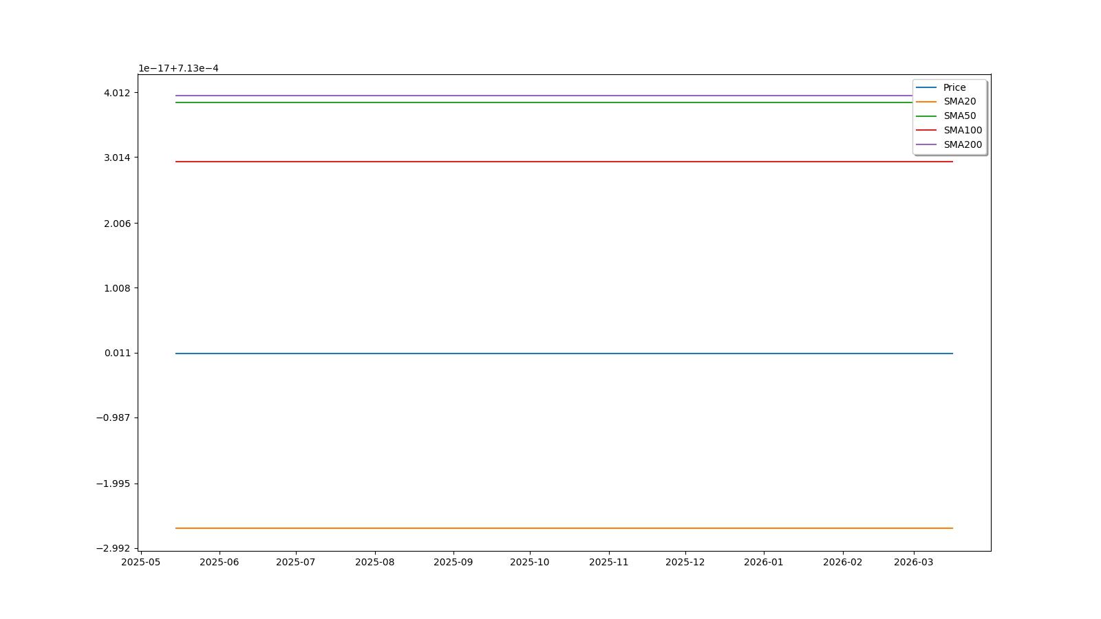 Porta Simple Moving Averages
