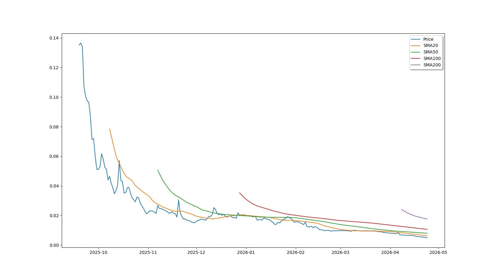 Portals Simple Moving Averages