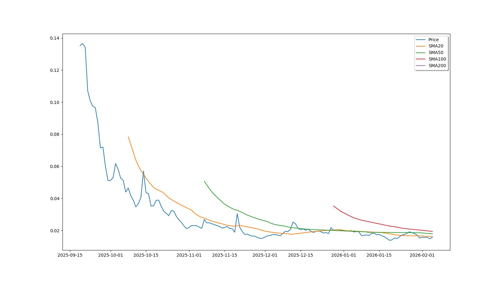 Portals Simple Moving Averages