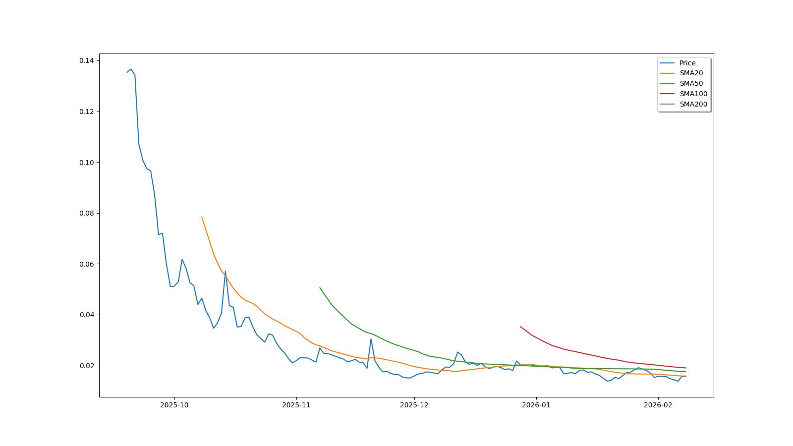 Portals Simple Moving Averages
