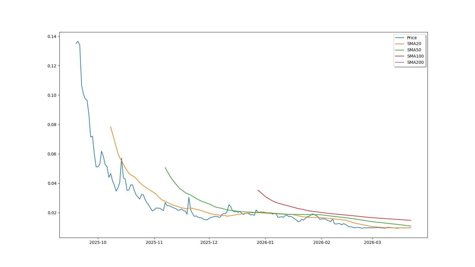 Portals Simple Moving Averages