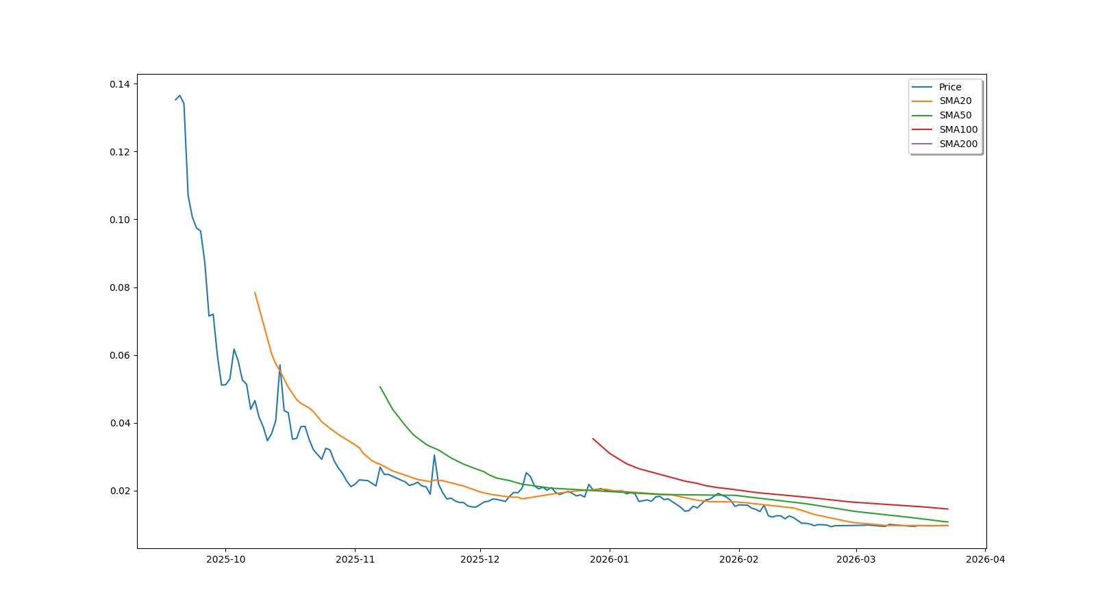 Portals Simple Moving Averages