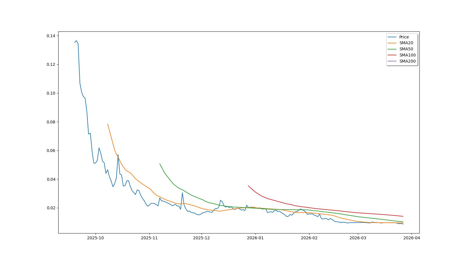 Portals Simple Moving Averages