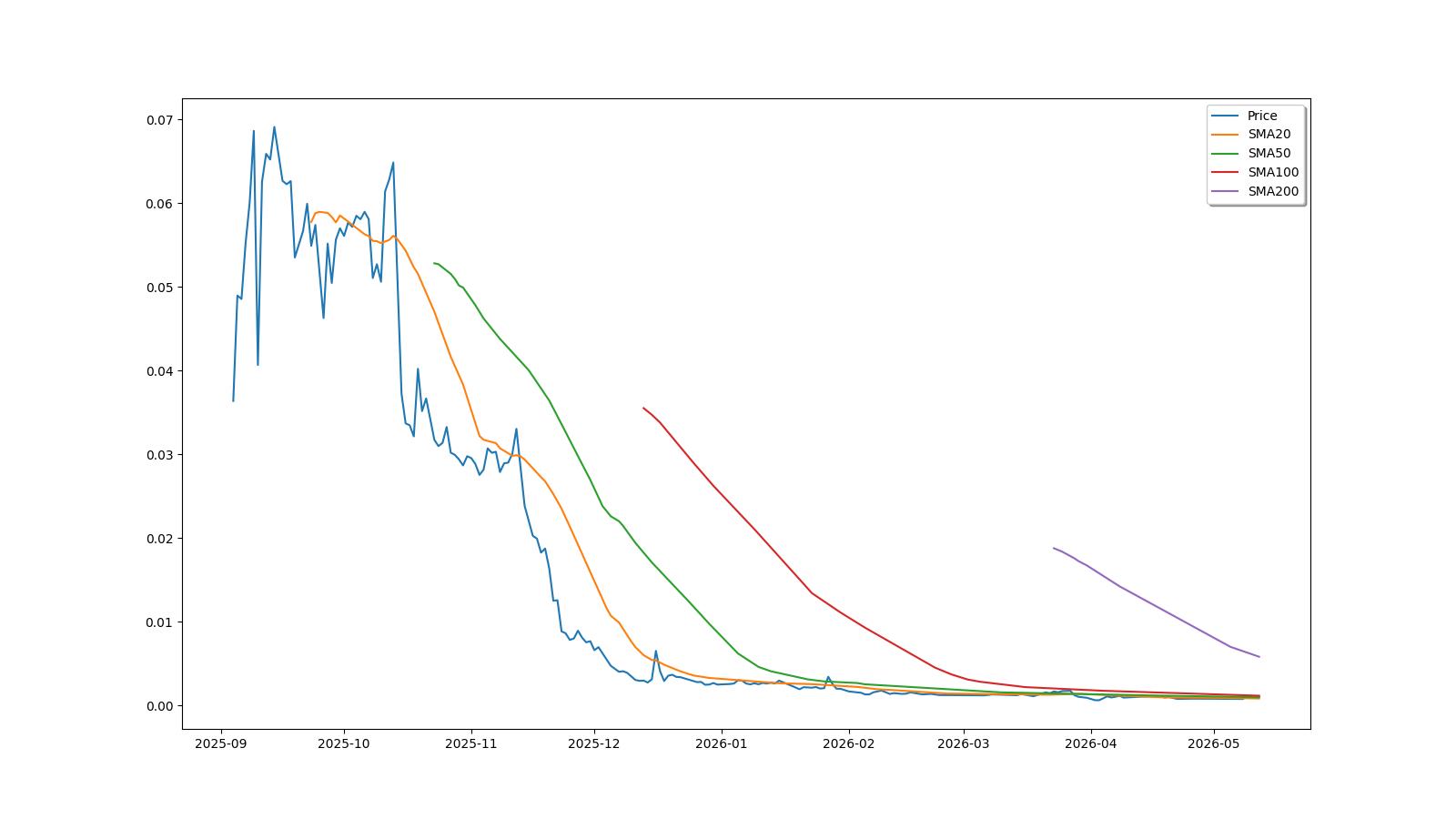 Portal To Bitcoin Simple Moving Averages