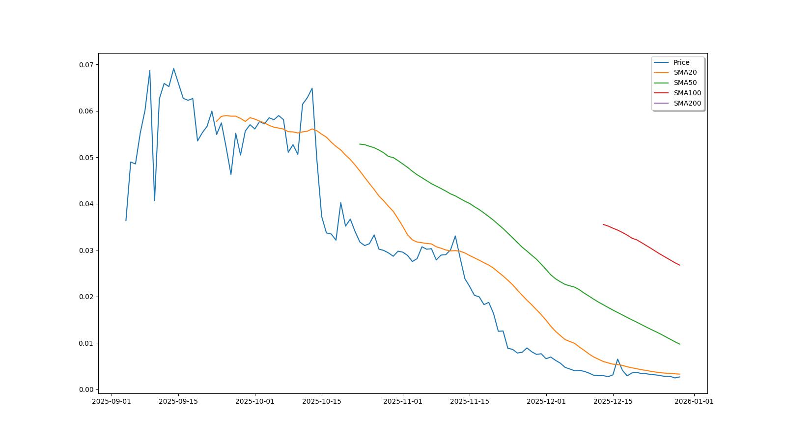 Portal To Bitcoin Simple Moving Averages