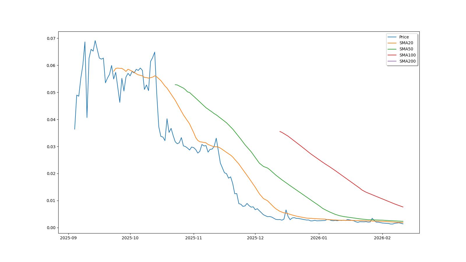 Portal To Bitcoin Simple Moving Averages