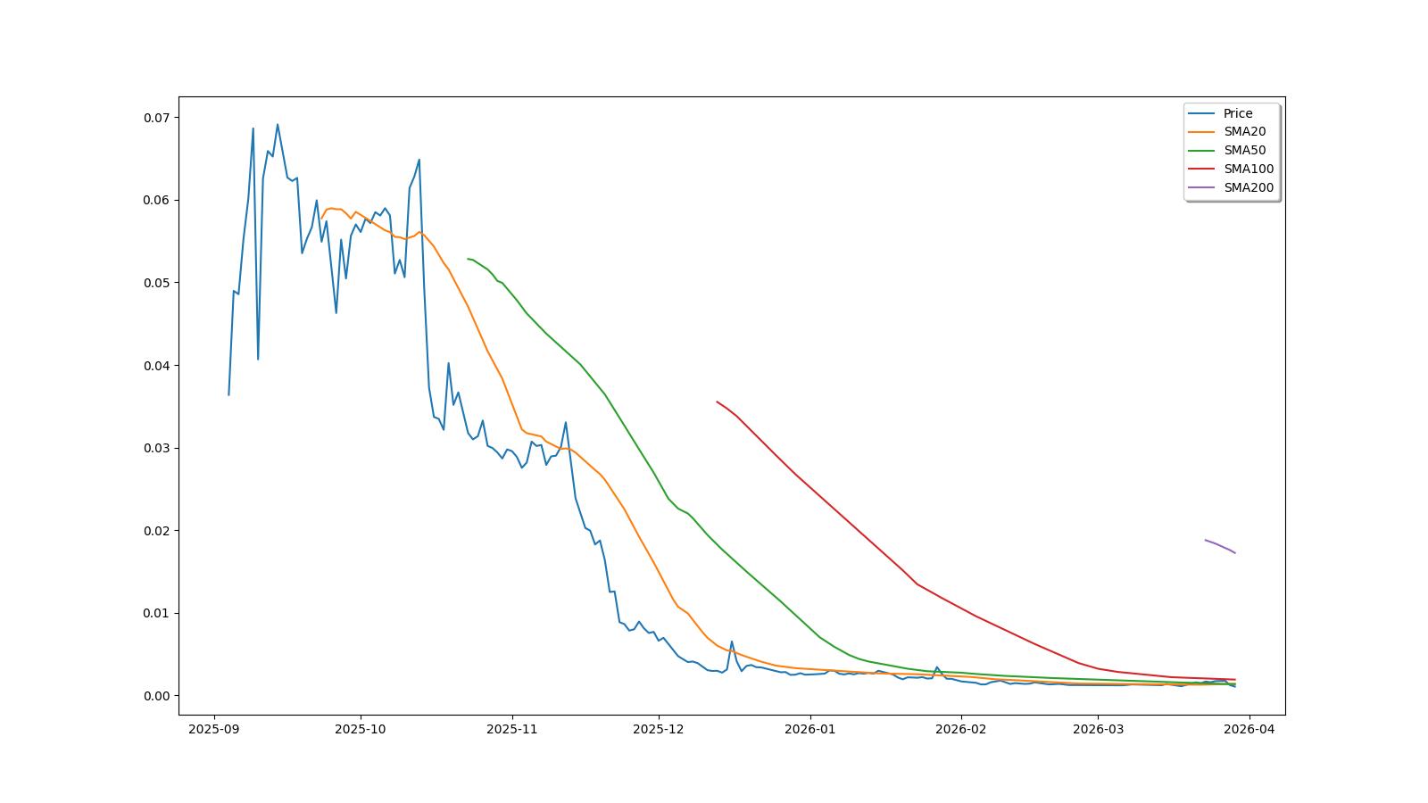 Portal To Bitcoin Simple Moving Averages