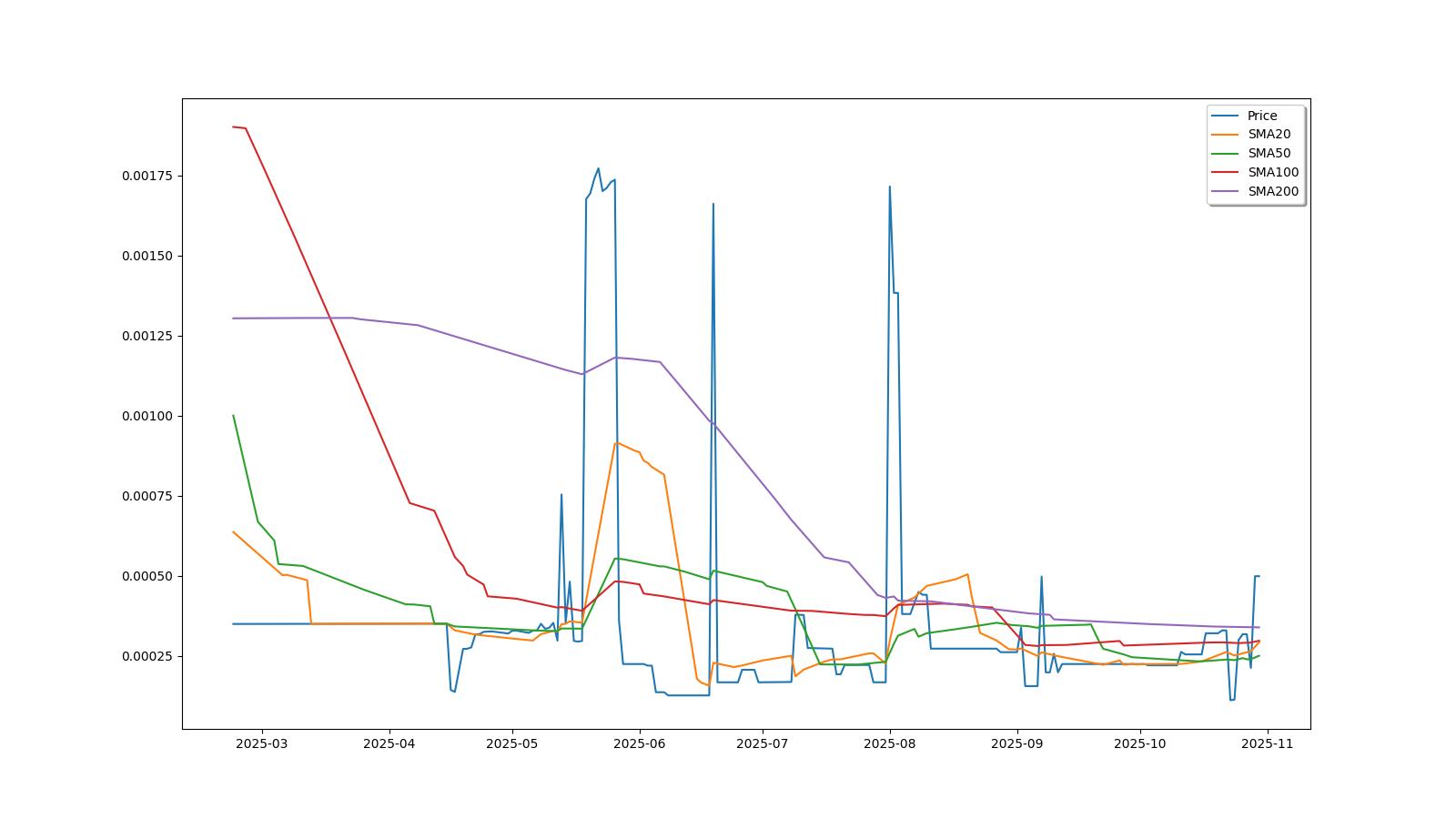 Porte Token Simple Moving Averages