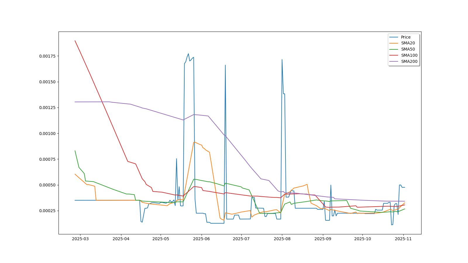 Porte Token Simple Moving Averages