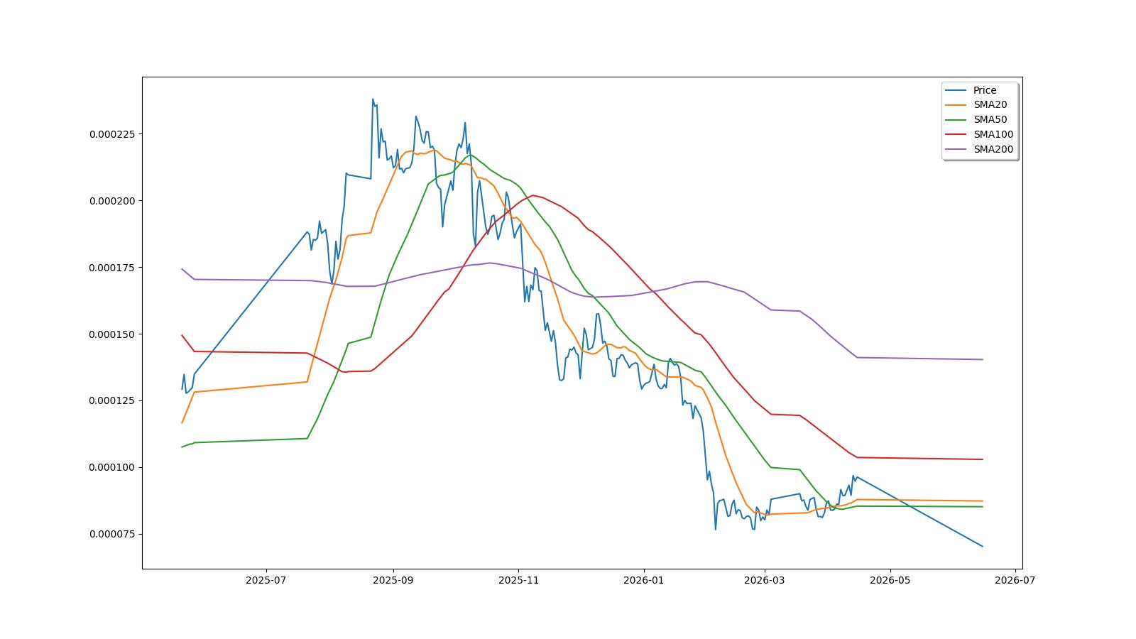 Portion Simple Moving Averages