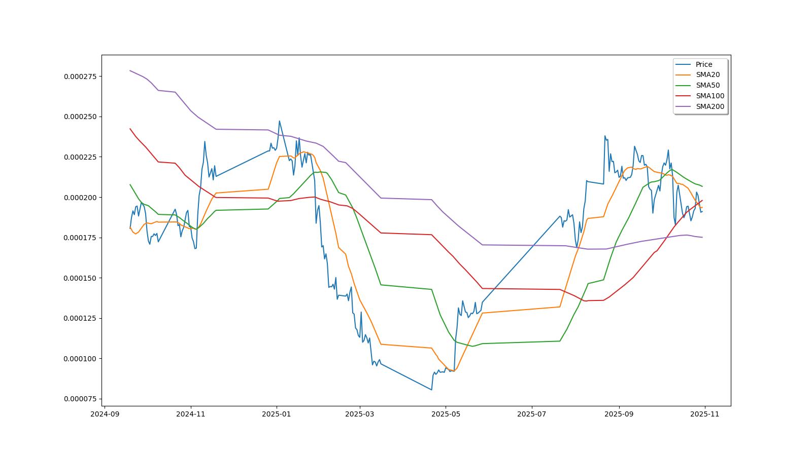 Portion Simple Moving Averages