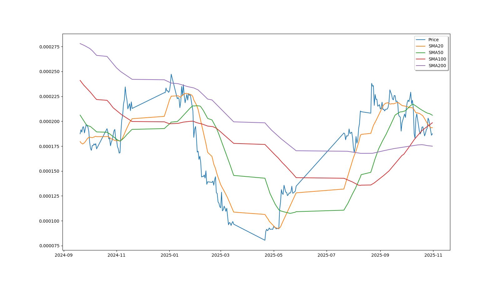Portion Simple Moving Averages