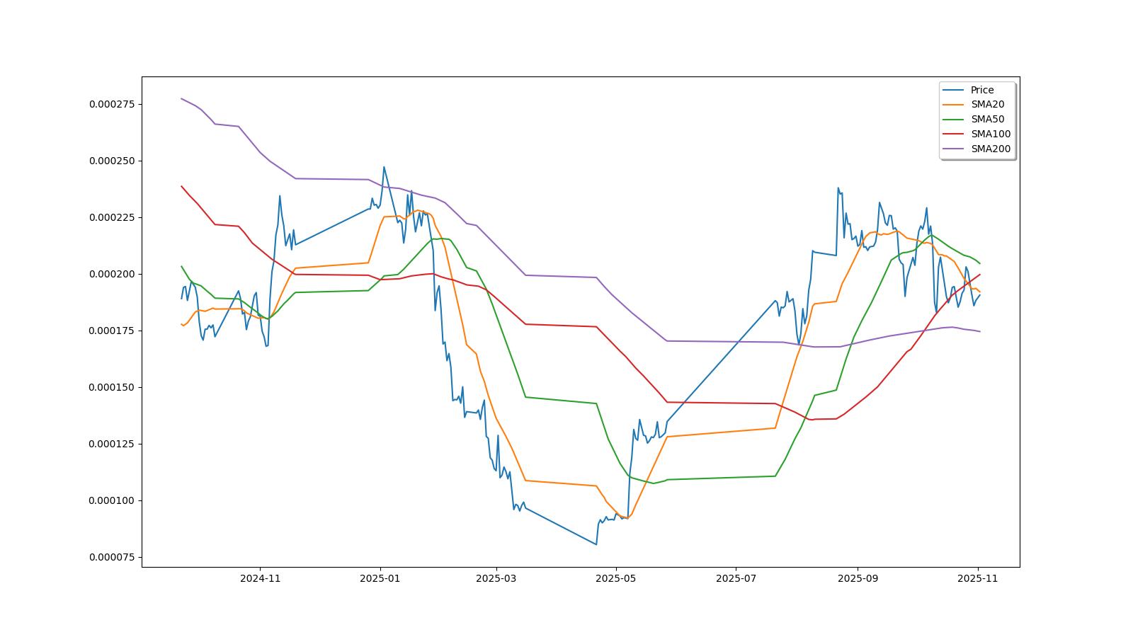 Portion Simple Moving Averages