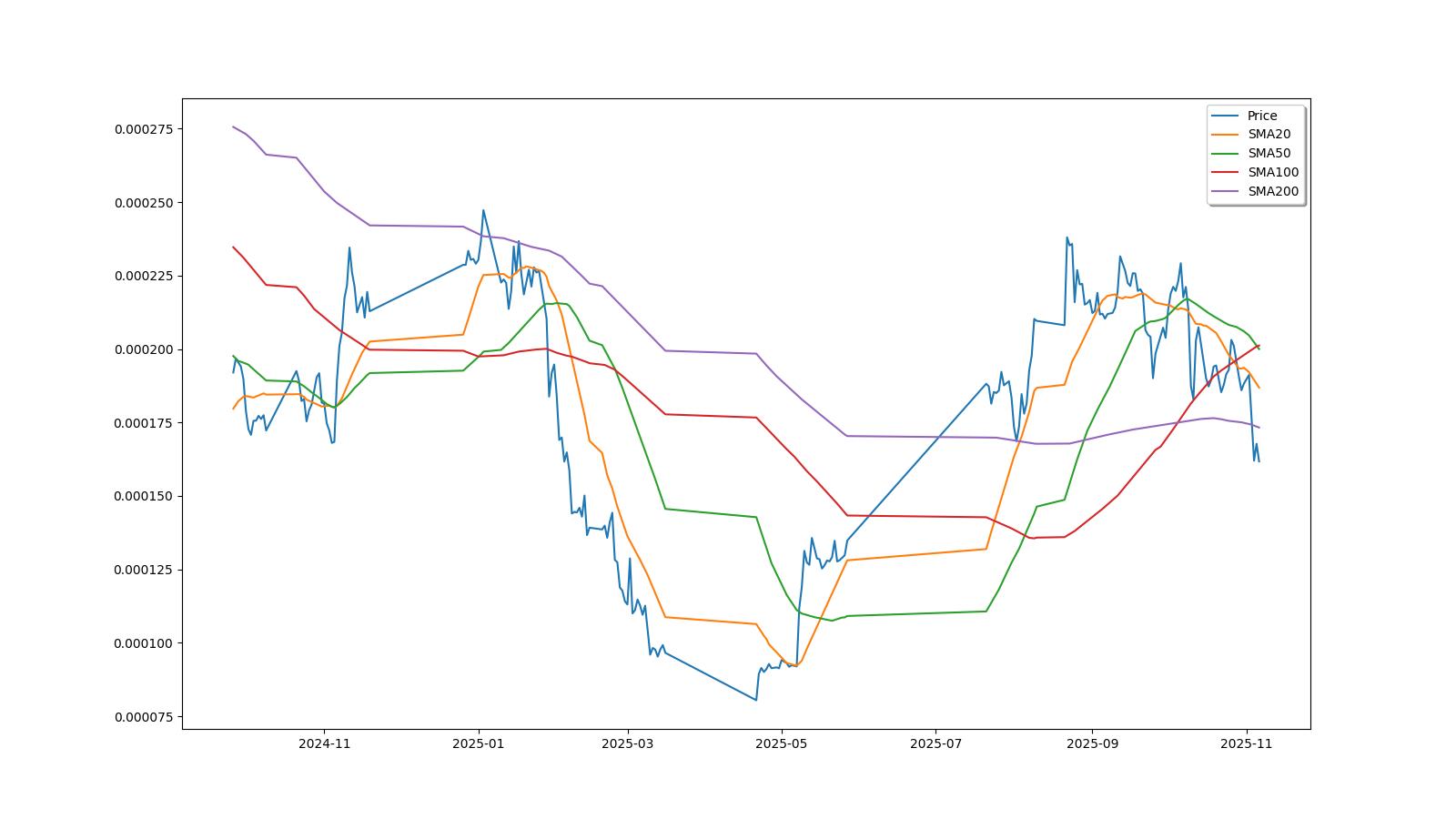 Portion Simple Moving Averages