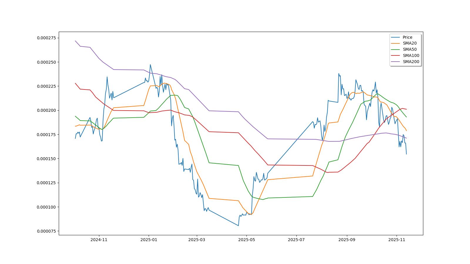 Portion Simple Moving Averages