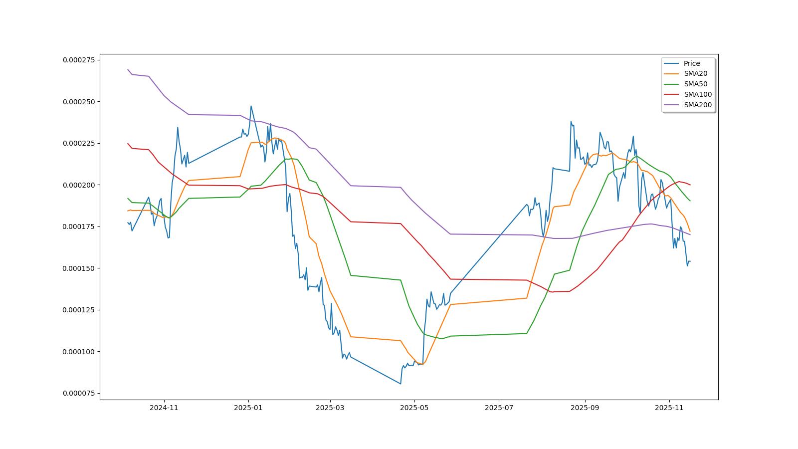 Portion Simple Moving Averages