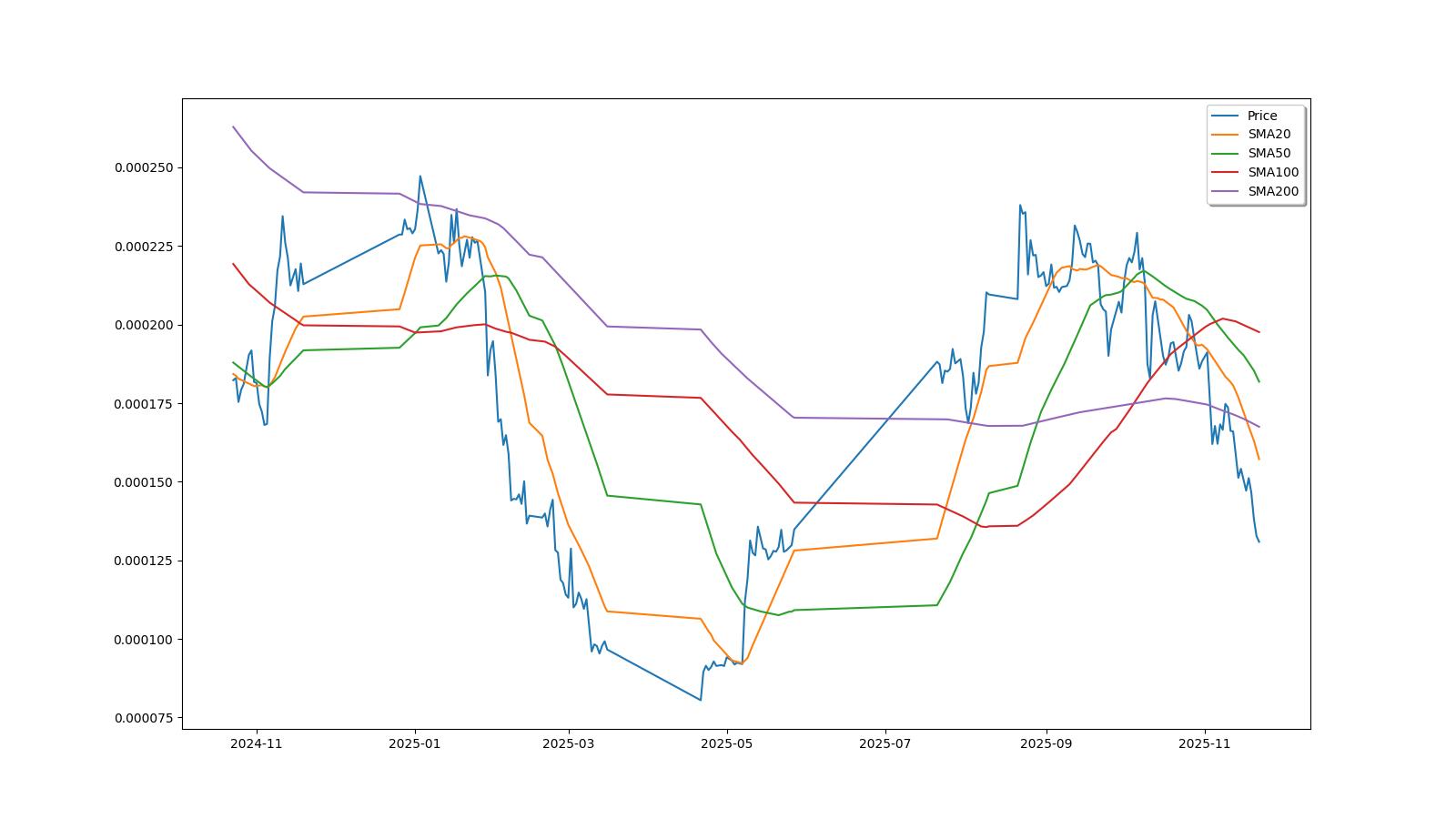 Portion Simple Moving Averages