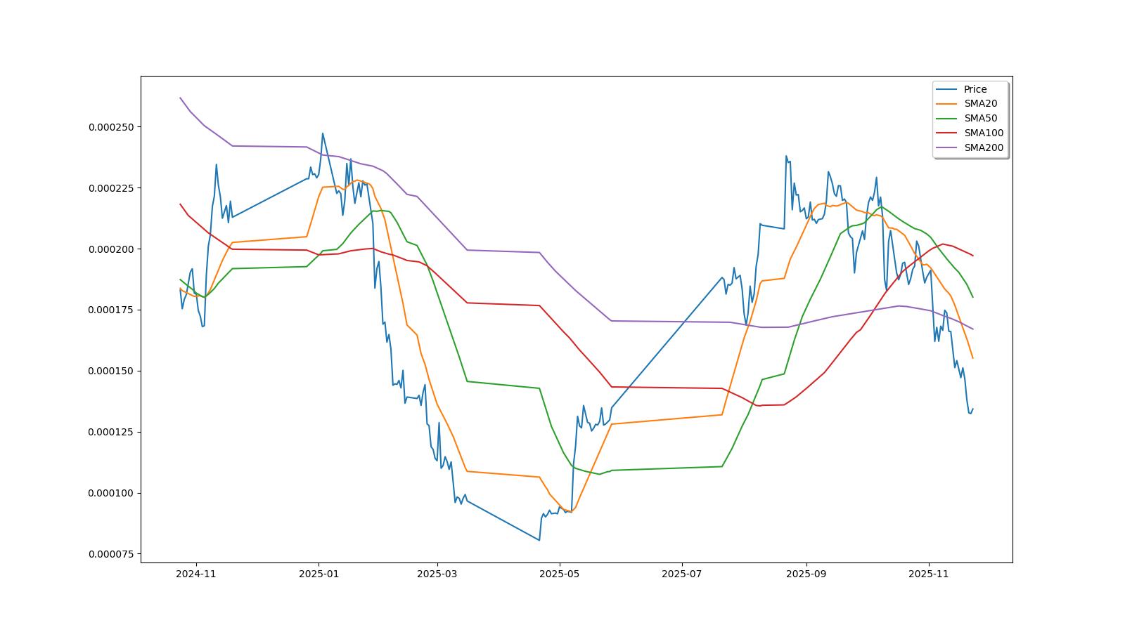 Portion Simple Moving Averages