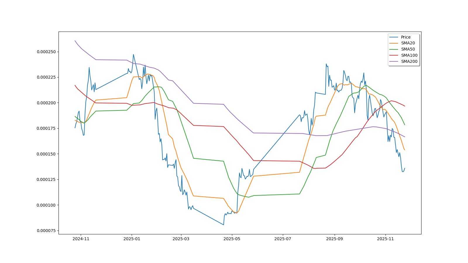 Portion Simple Moving Averages