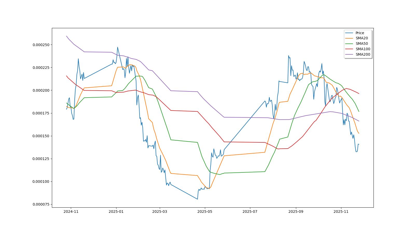 Portion Simple Moving Averages