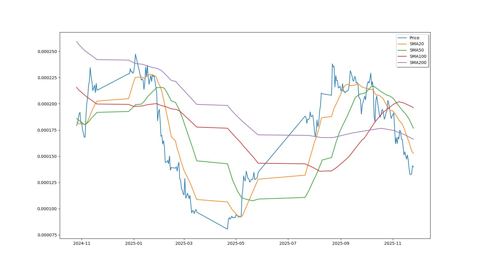 Portion Simple Moving Averages