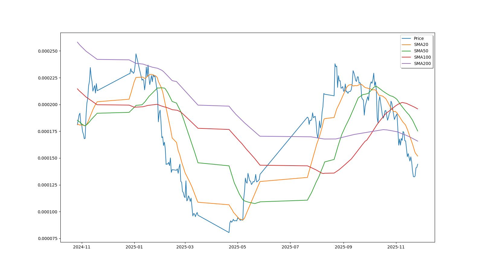 Portion Simple Moving Averages