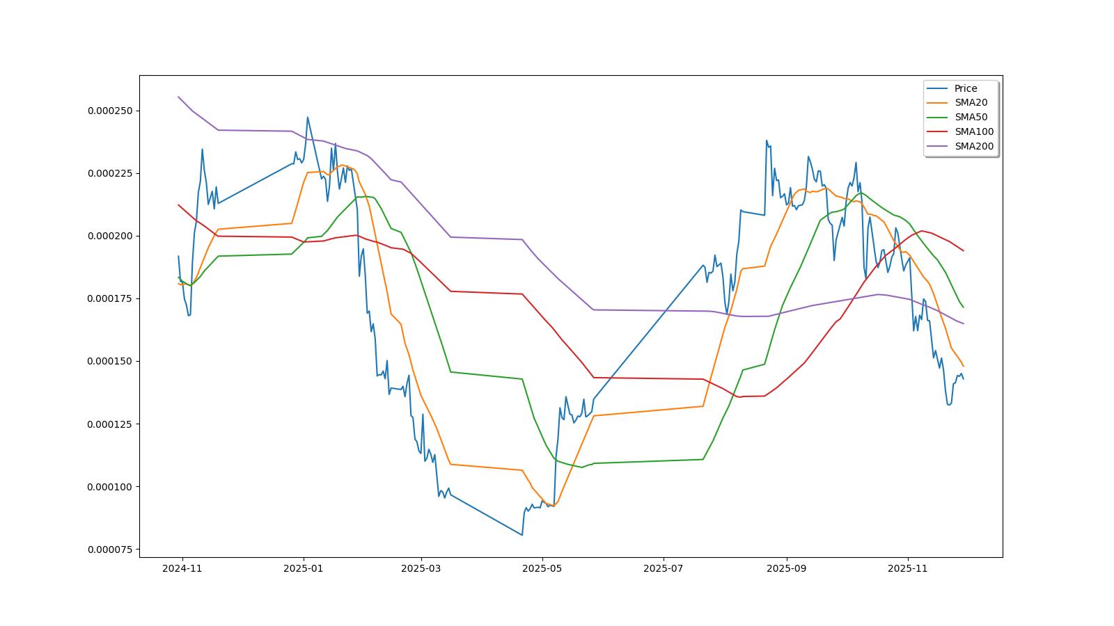 Portion Simple Moving Averages