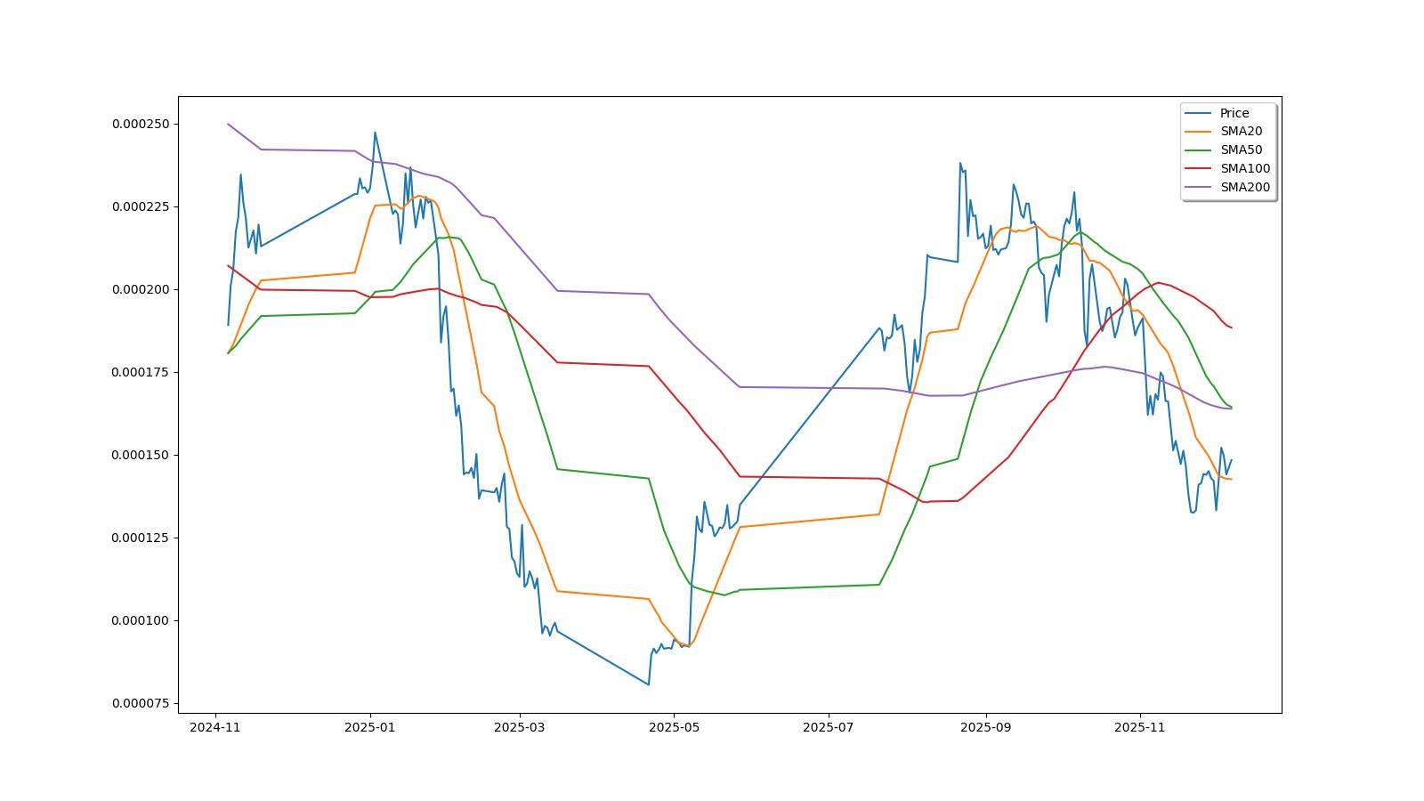 Portion Simple Moving Averages