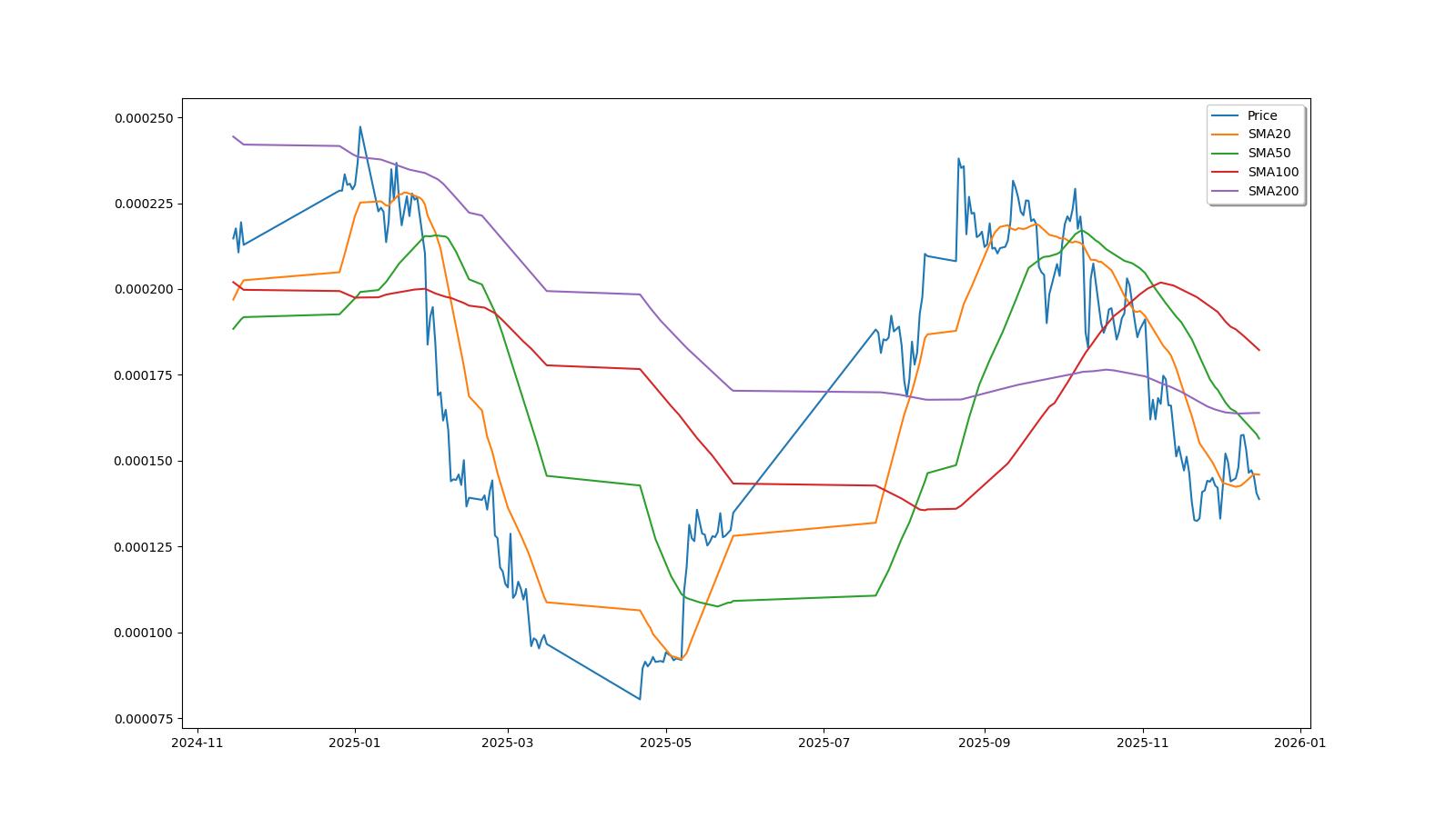 Portion Simple Moving Averages